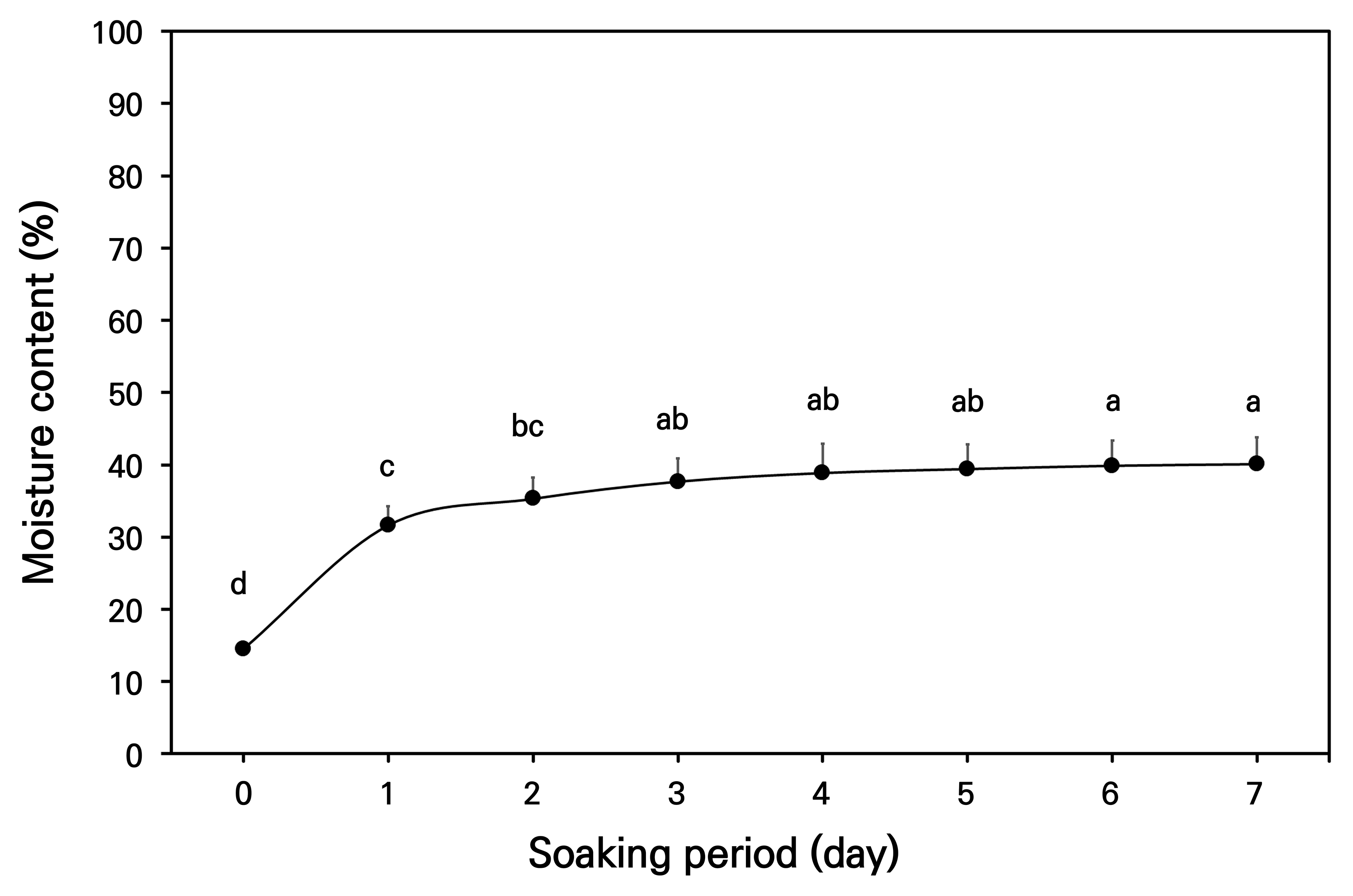 Anti-inflammatory Activity of Sprouts according to Hydro-priming and ...