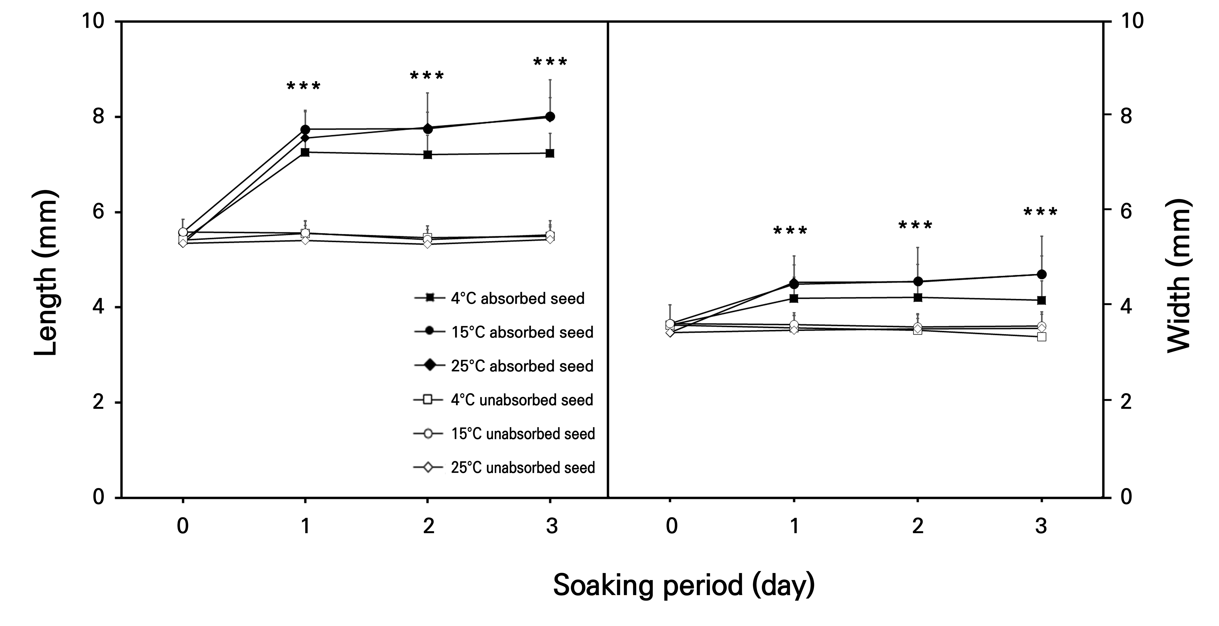 Anti-inflammatory Activity of Sprouts according to Hydro-priming and ...